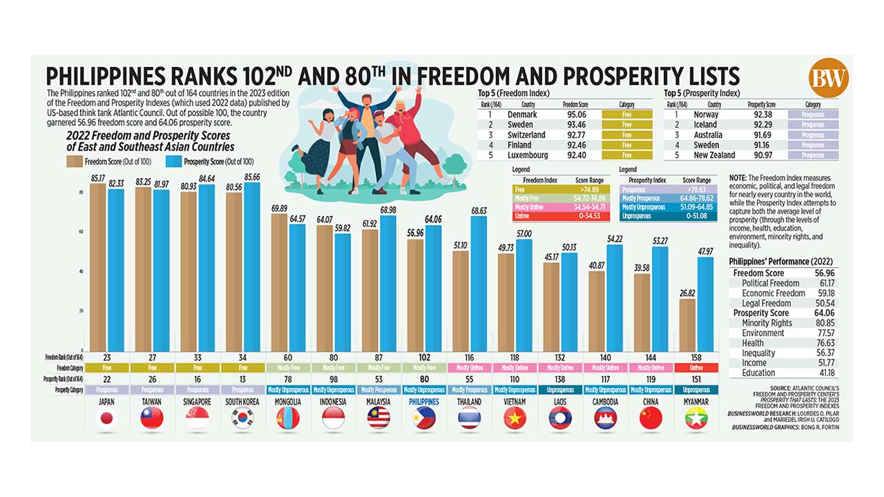 Philippines ranks 102nd and 80th in freedom and prosperity lists ...