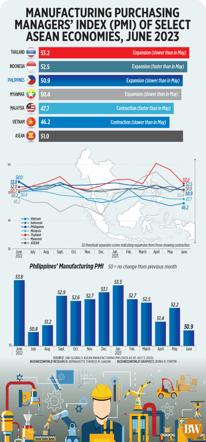 Manufacturing Purchasing Managers’ Index (PMI) of select ASEAN ...