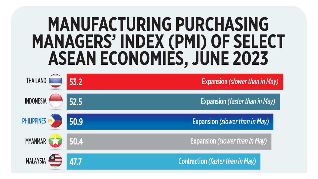Manufacturing Purchasing Managers’ Index (PMI) of select ASEAN ...