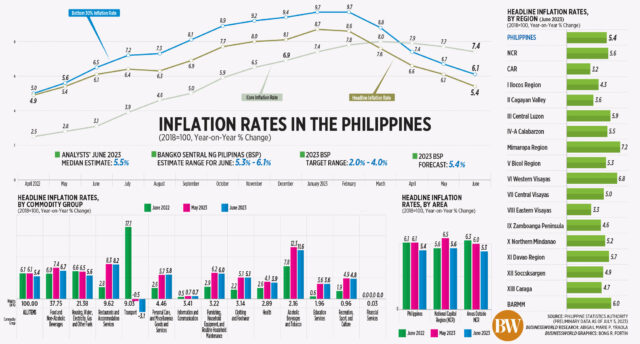 Inflation rates in the Philippines - BusinessWorld Online