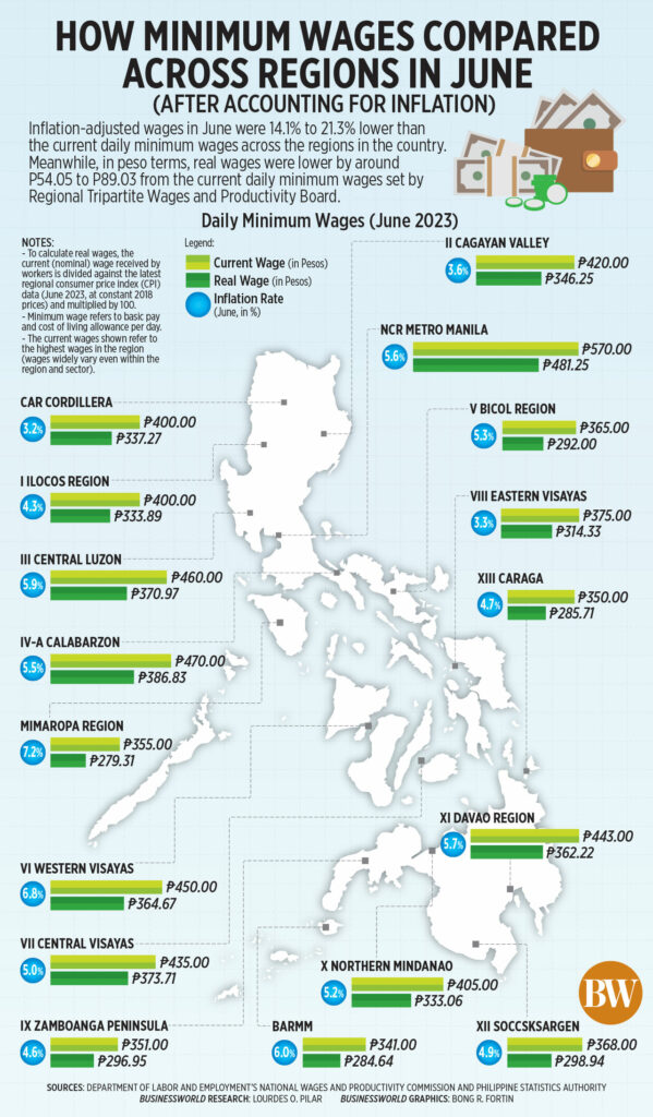 How minimum wages compared across regions in June - BusinessWorld Online