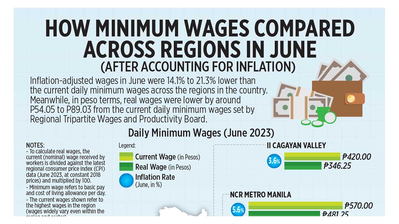 How minimum wages compared across regions in June - BusinessWorld Online
