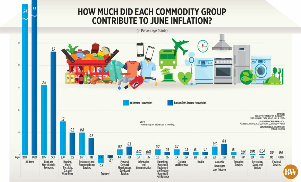 Inflation further decelerates in June - BusinessWorld Online