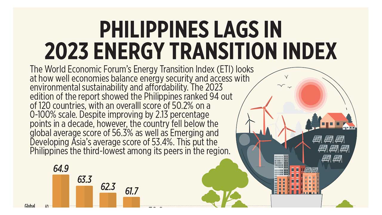 Philippines lags in 2023 Energy Transition Index - BusinessWorld Online