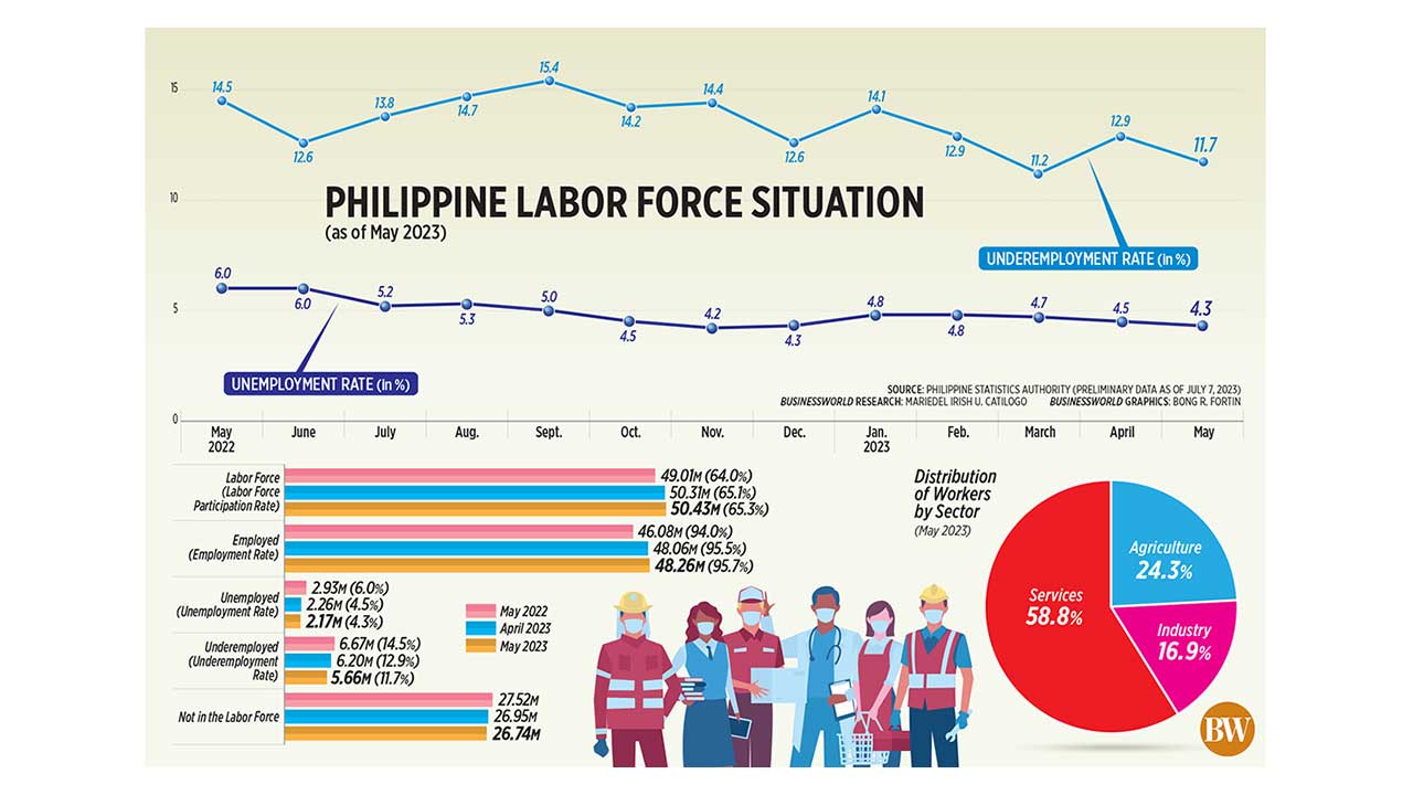 Philippine Labor Force Situation - BusinessWorld Online