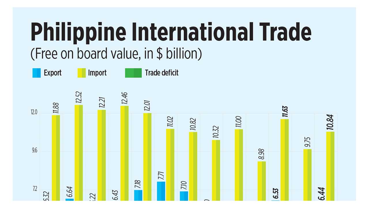 Philippine International Trade - BusinessWorld Online