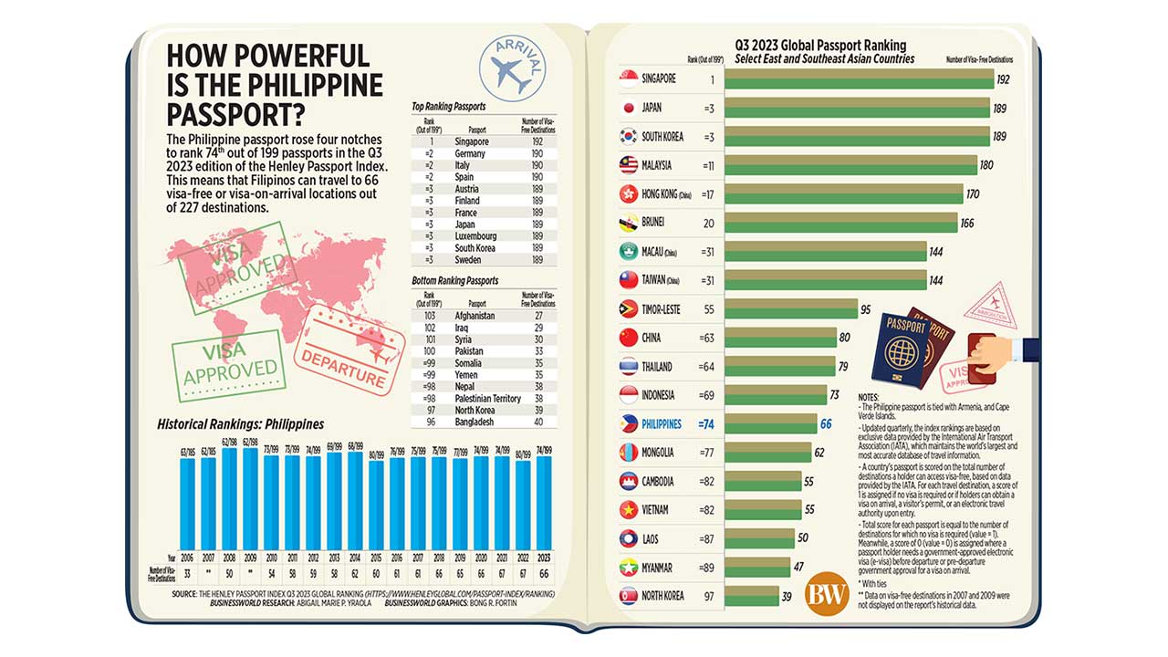 How powerful is the Philippine passport? - BusinessWorld Online