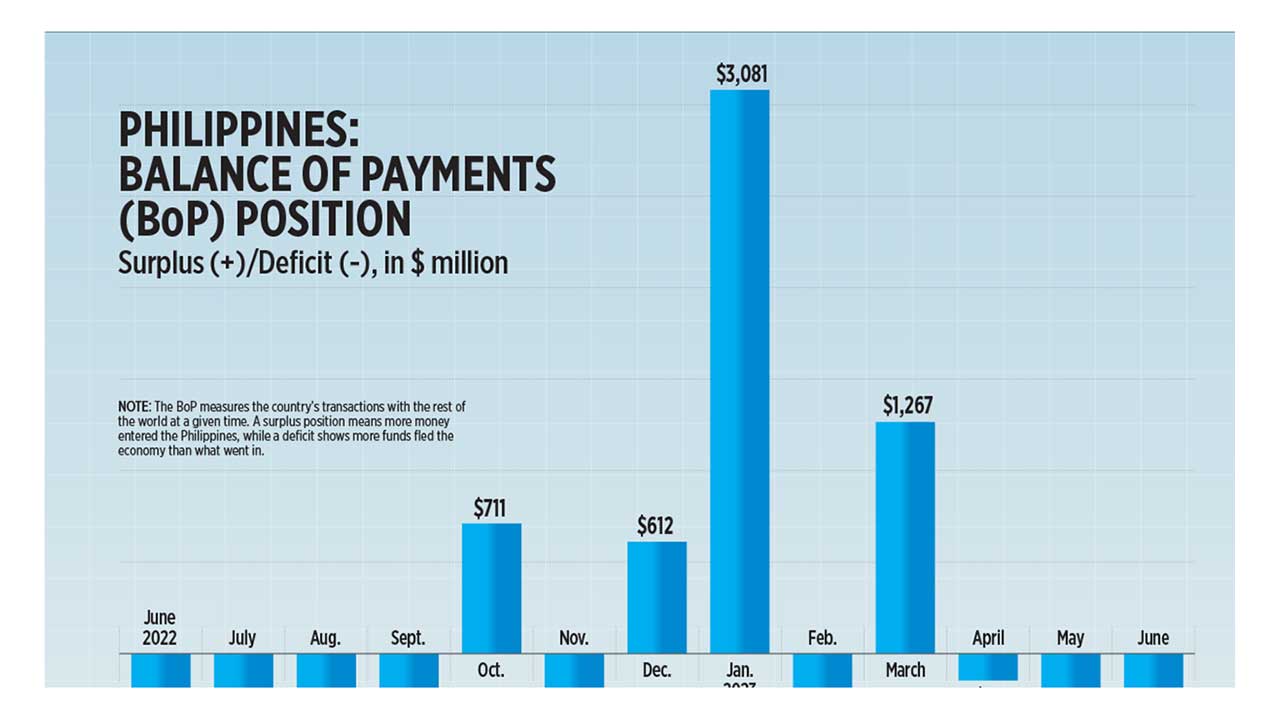 Philippines: Balance of payments (BoP) position - BusinessWorld Online