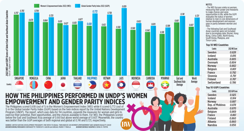 How the Philippines performed in UNDP’s women Empowerment and Gender ...
