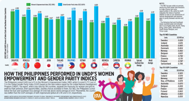How the Philippines performed in UNDP’s women Empowerment and Gender ...