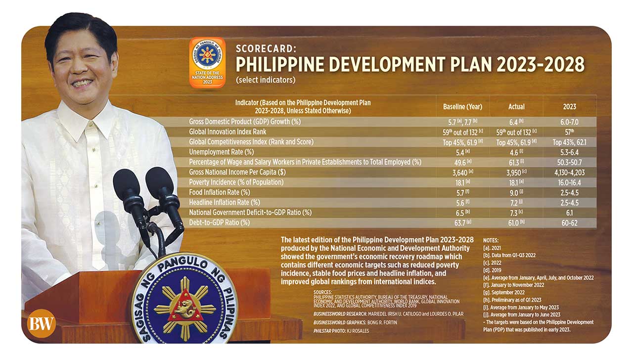 Scorecard: Philippine Development Plan 2023-2028 - BusinessWorld Online