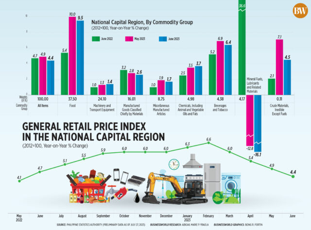 General Retail Price Index in the National Capital Region ...