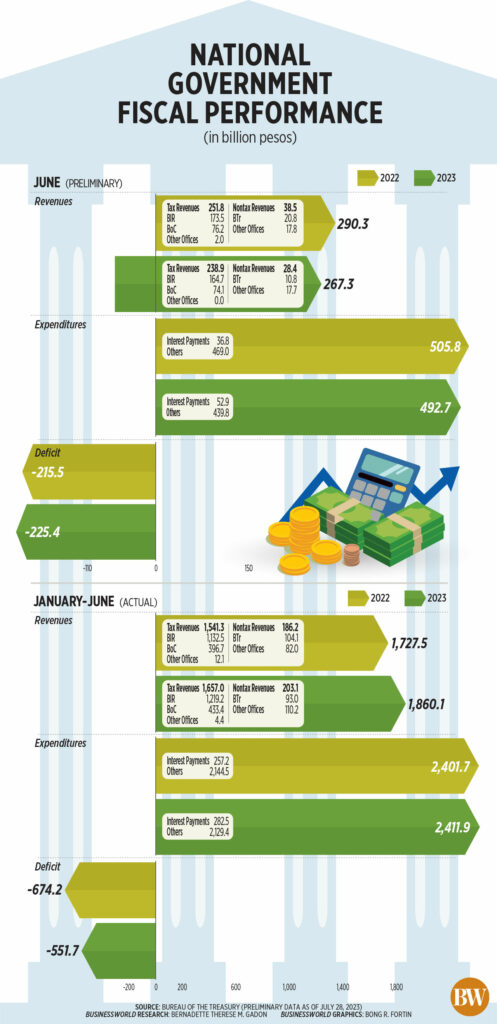 National Government fiscal performance - BusinessWorld Online