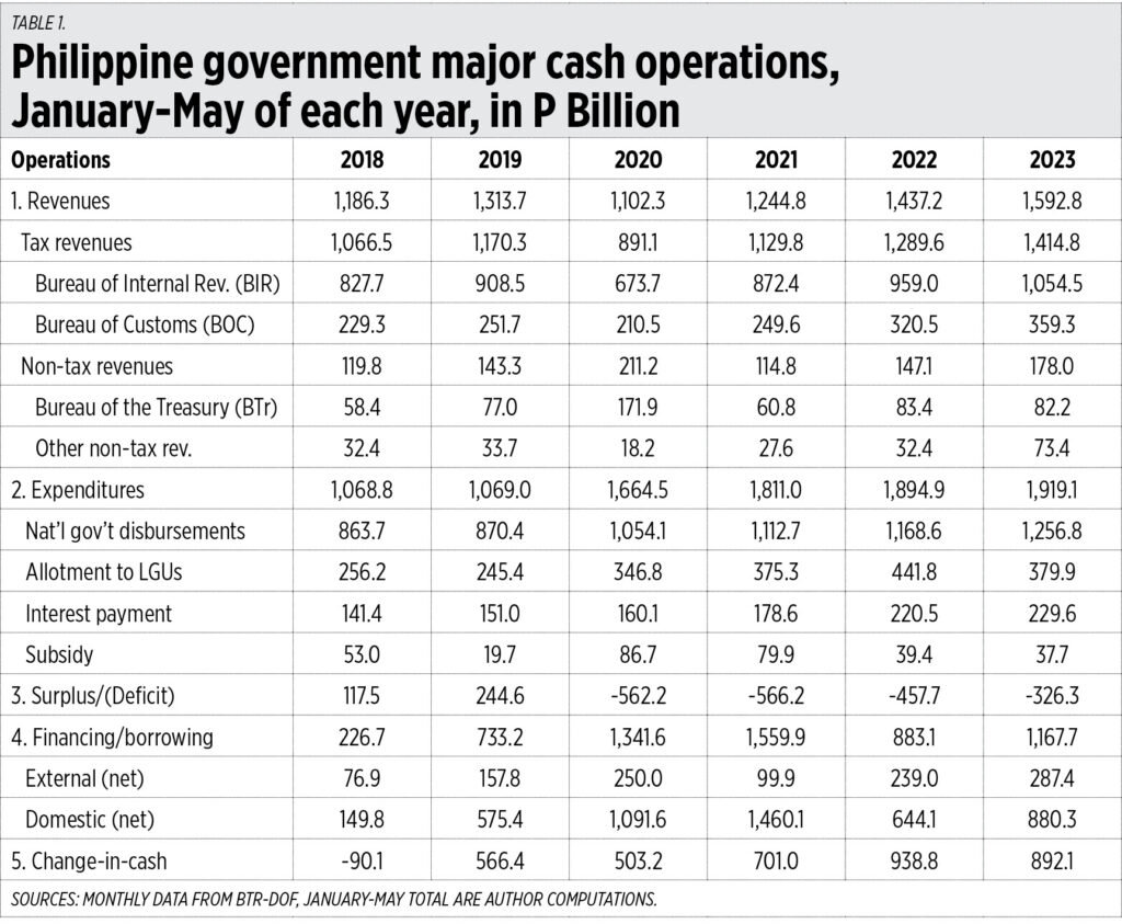 Year 1 of Marcos Jr.: Budget deficit and unemployment - BusinessWorld ...
