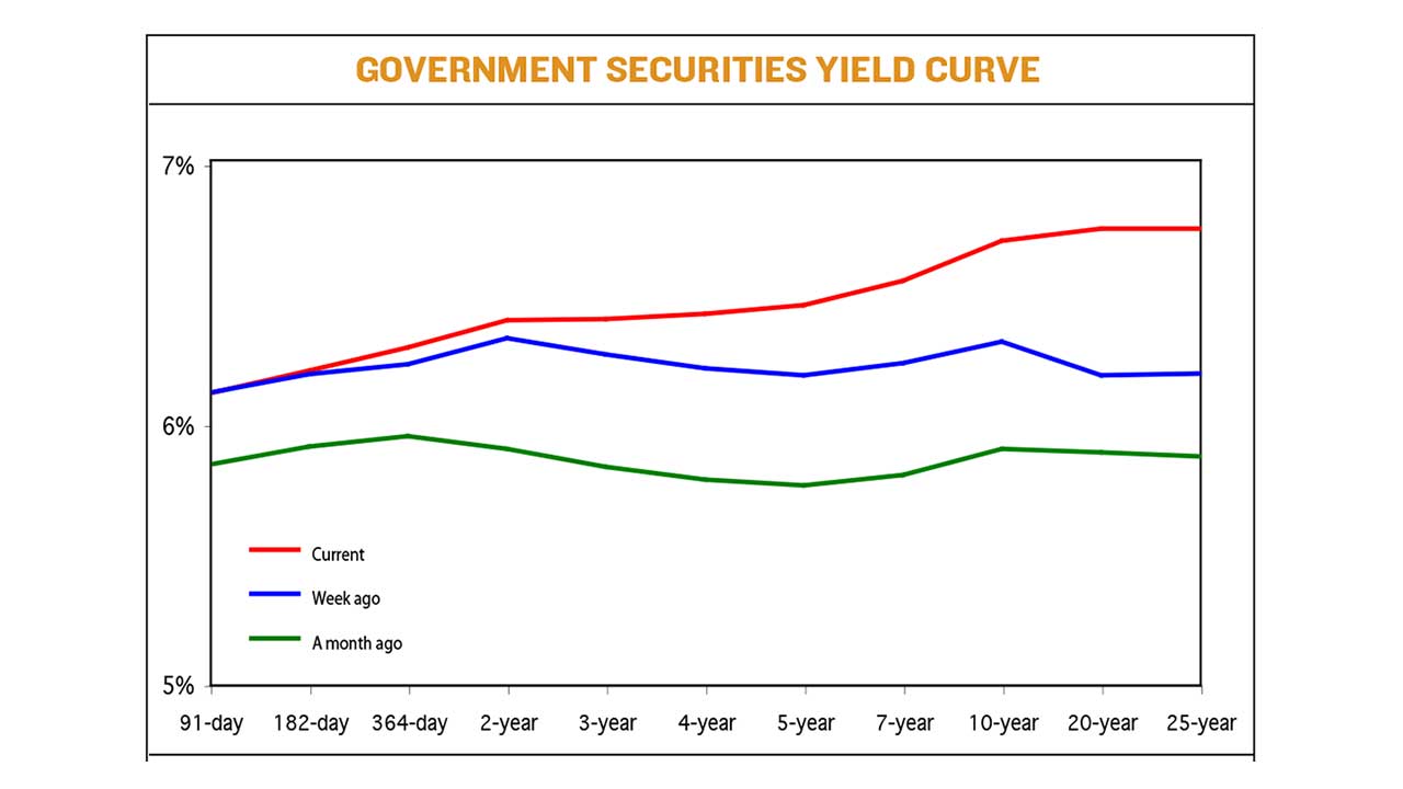 Yields on government debt climb before PHL inflation, US jobs data ...
