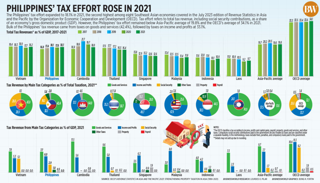 Philippines’ tax effort rose in 2021 - BusinessWorld Online