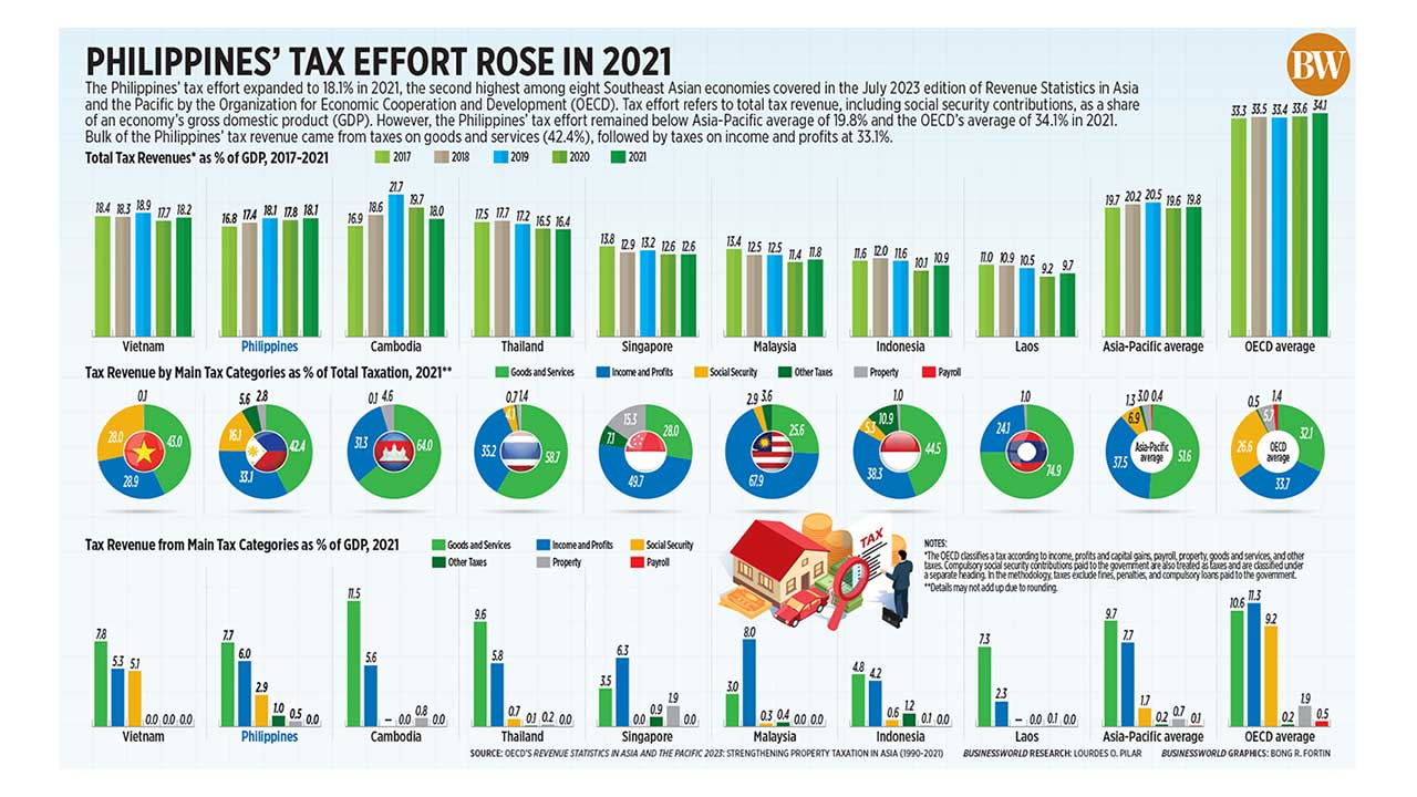 Philippines’ tax effort rose in 2021 - BusinessWorld Online