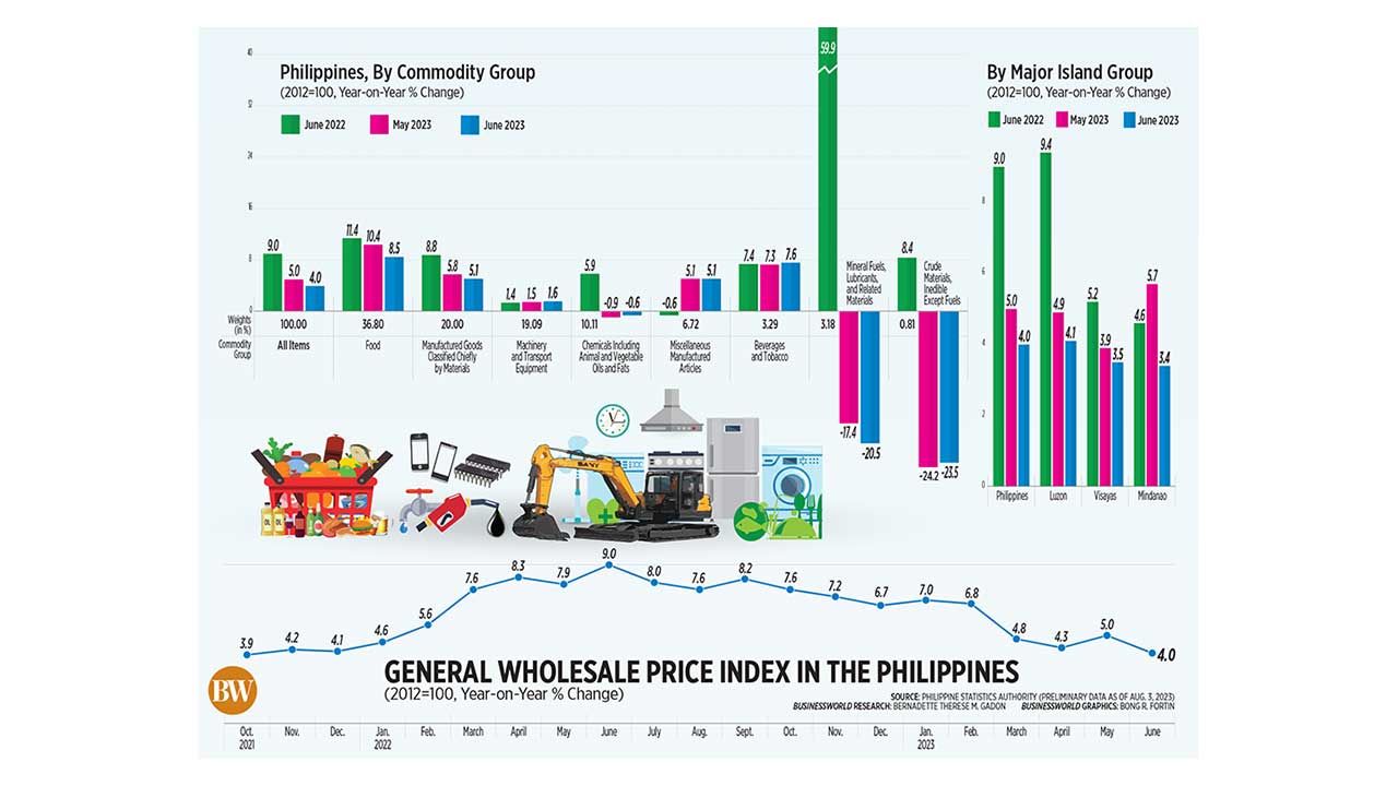 General Wholesale Price Index in the Philippines - BusinessWorld Online