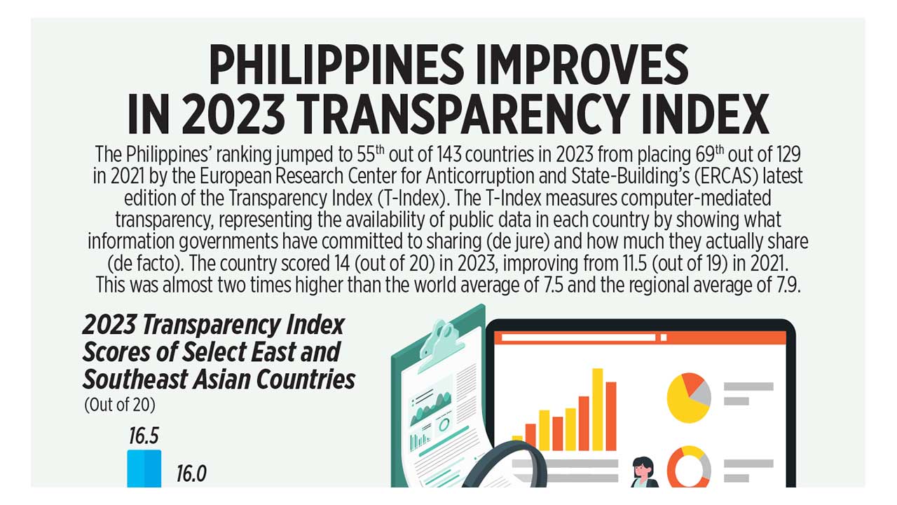 Philippines improves in 2023 Transparency Index - BusinessWorld Online