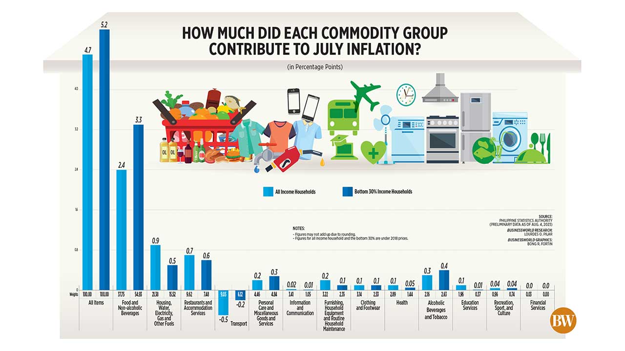 How much did each commodity group contribute to July inflation ...