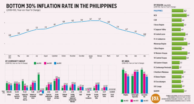 Bottom 30% inflation rate in the Philippines - BusinessWorld Online
