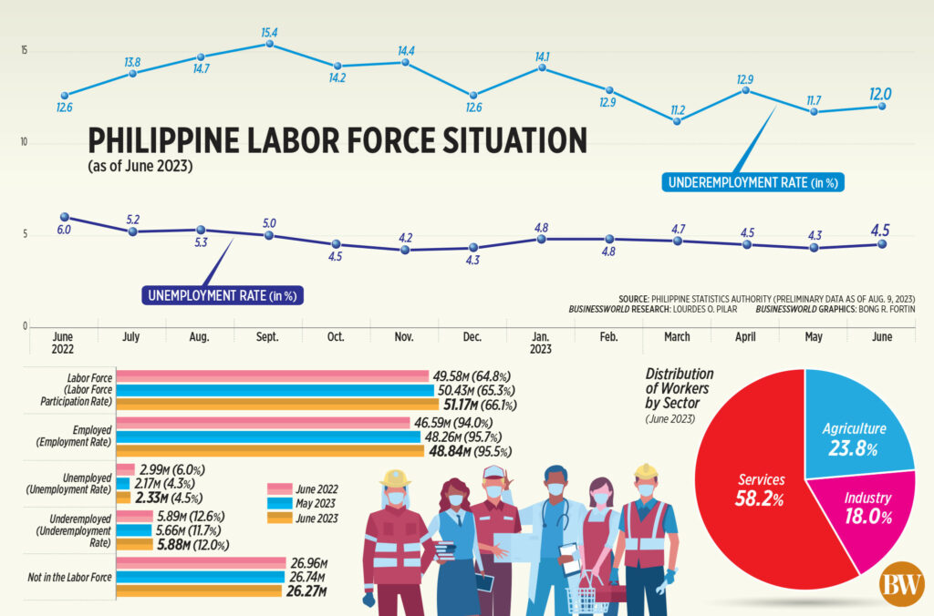 Philippine Labor Force Situation - BusinessWorld Online