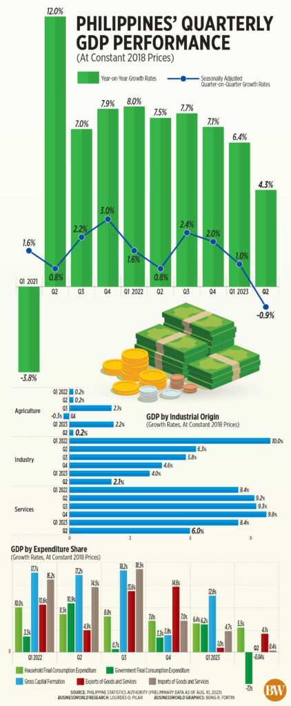 Q2 economic growth disappoints - BusinessWorld Online