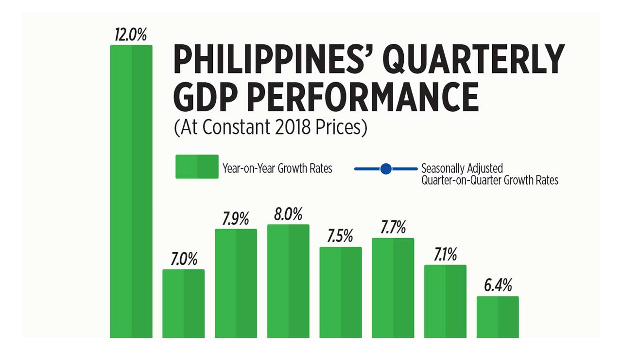 Philippines’ quarterly GDP performance - BusinessWorld Online
