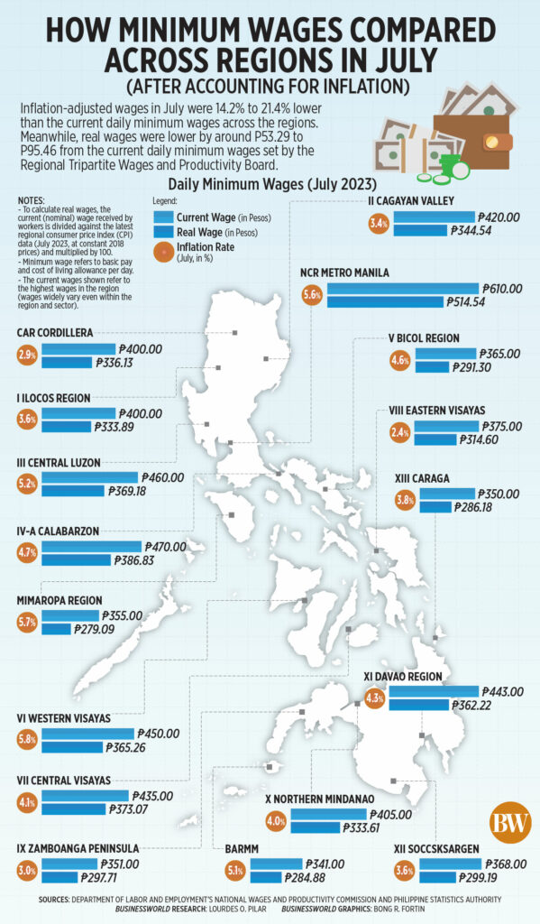 How minimum wages compared across regions in July - BusinessWorld Online