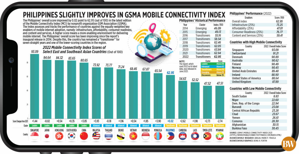 Philippines slightly improves in GSMA Mobile Connectivity Index - BusinessWorld Online