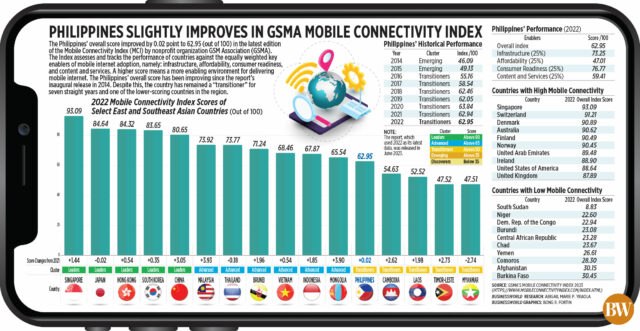 Philippines slightly improves in GSMA Mobile Connectivity Index - BusinessWorld Online