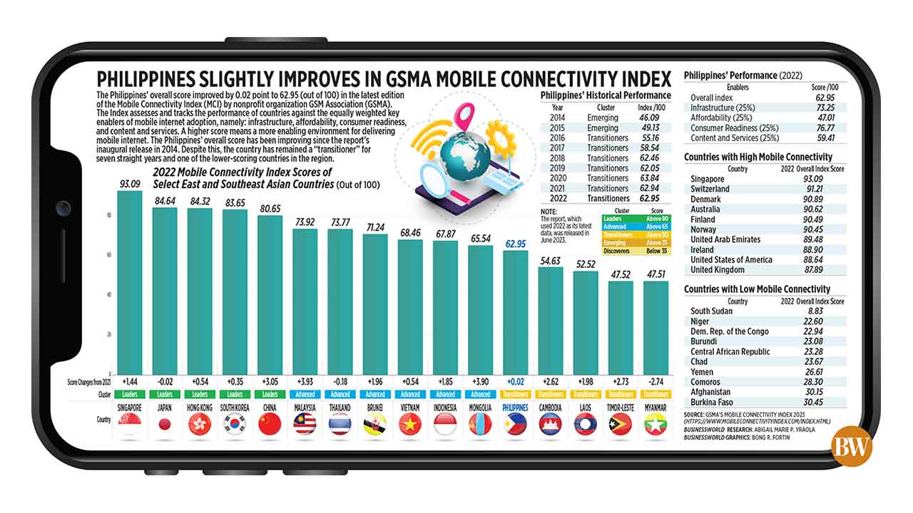 Philippines slightly improves in GSMA Mobile Connectivity Index - BusinessWorld Online