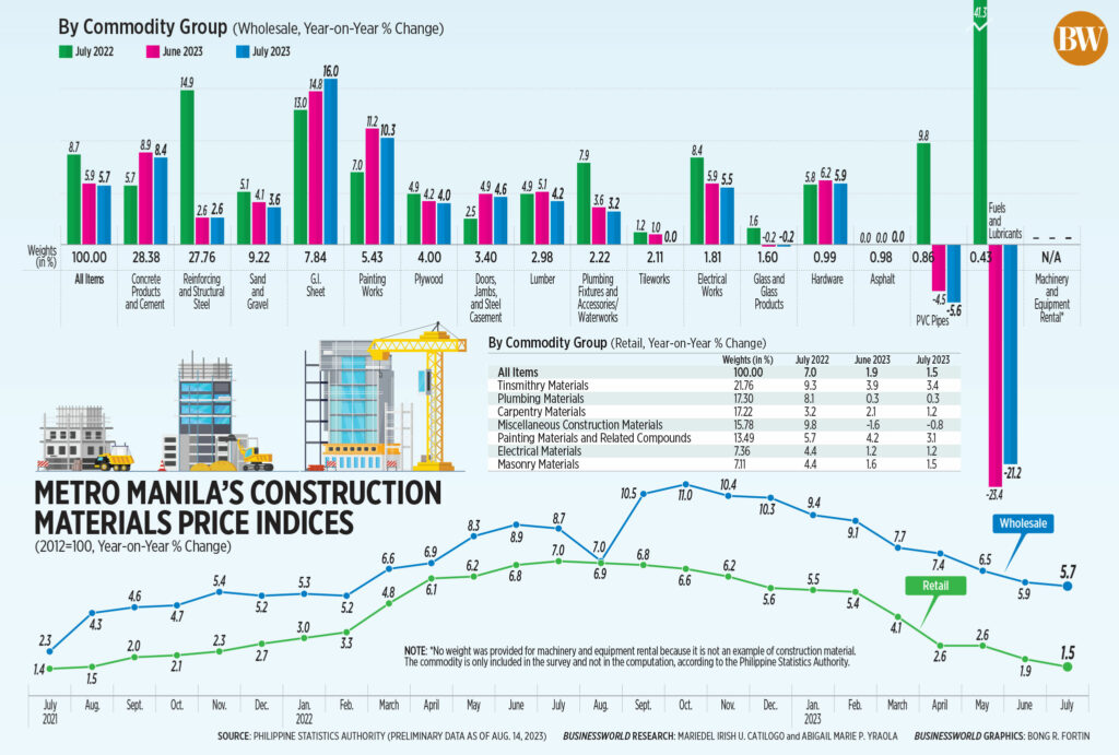 Metro Manila’s Construction Materials Retail Price Indices ...
