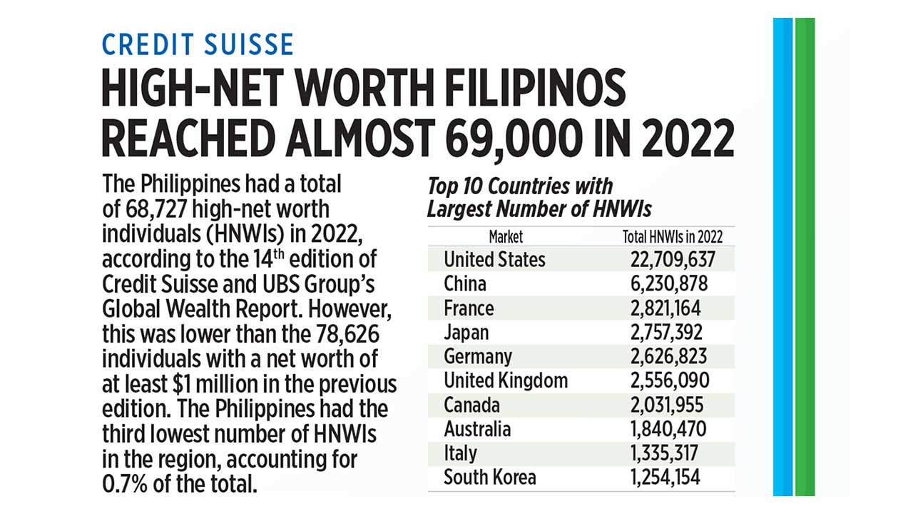 Credit Suisse: High-net-worth Filipinos reached almost 69,000 in 2022 ...