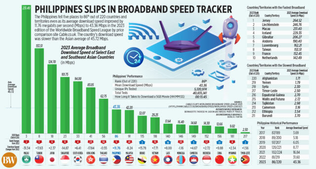 Philippines slips in broadband speed tracker - BusinessWorld Online