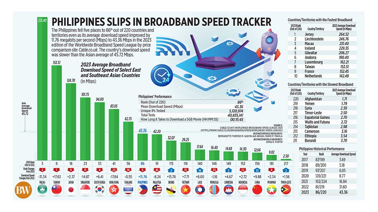 Philippines slips in broadband speed tracker - BusinessWorld Online