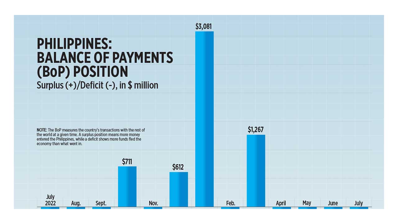 Philippines: Balance of payments (BoP) position - BusinessWorld Online