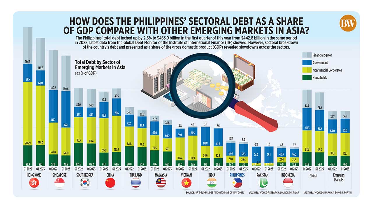How does the Philippines’ sectoral debt as a share of GDP compare with ...