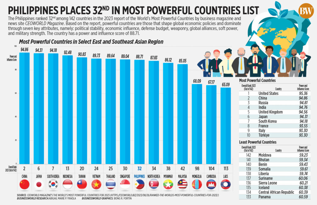 Philippines places 32nd in most powerful countries list - BusinessWorld ...