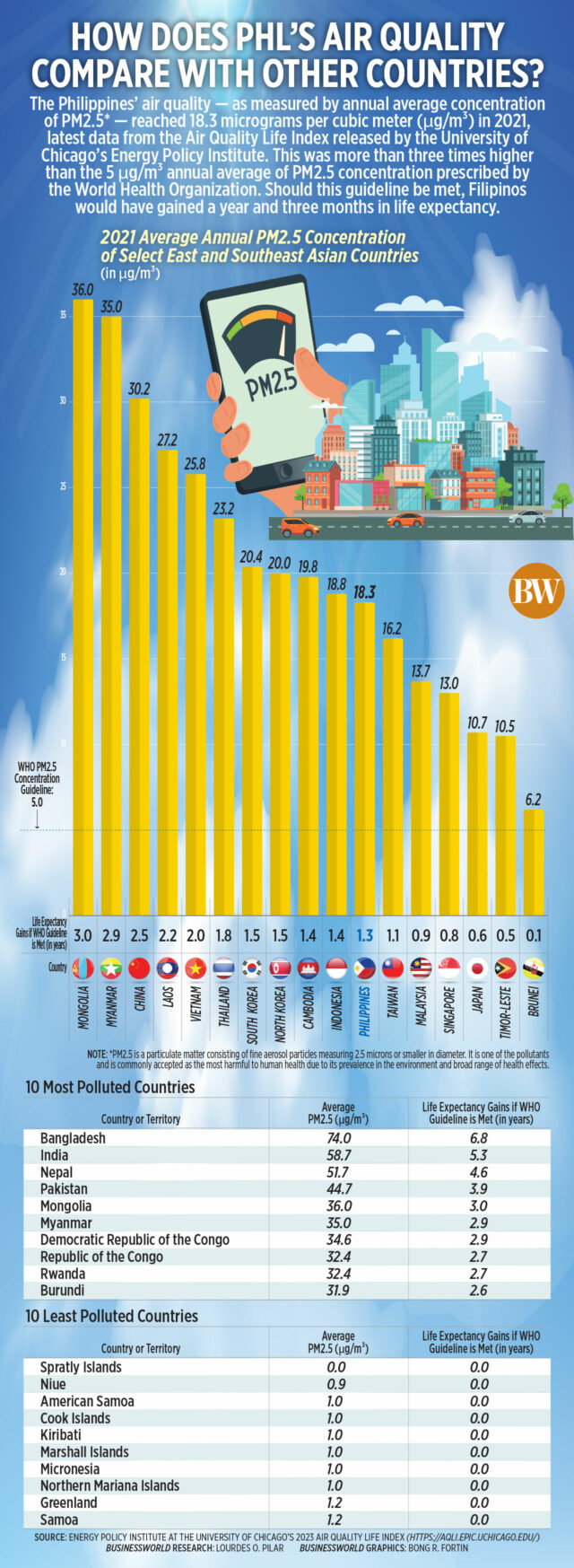 How does PHL’s air quality compare with other countries ...