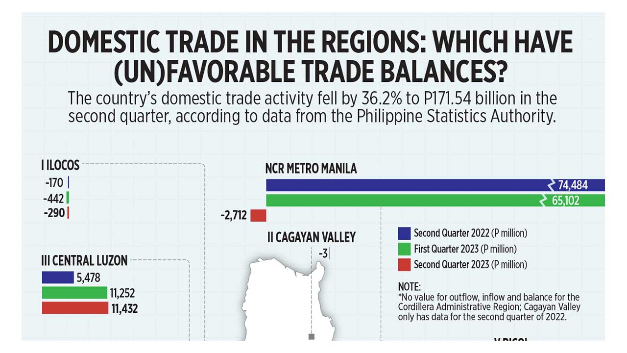 Domestic trade in the regions: Which have (un)favorable trade balances ...