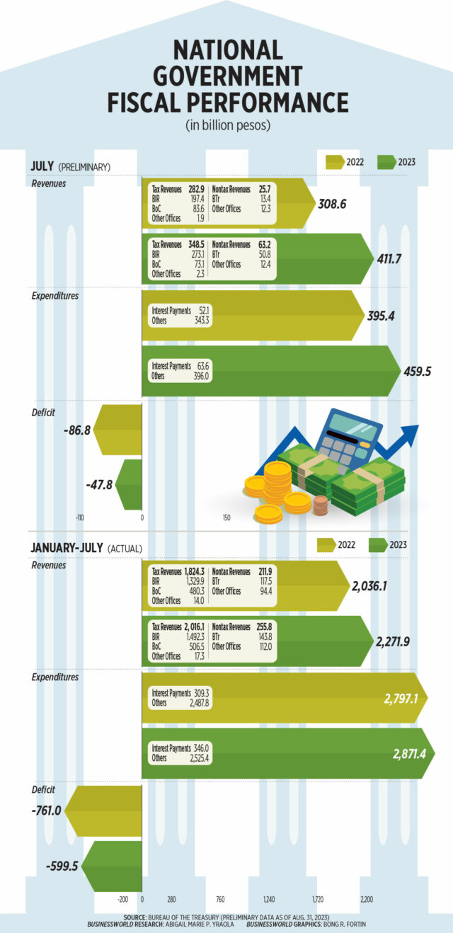 National Government fiscal performance - BusinessWorld Online