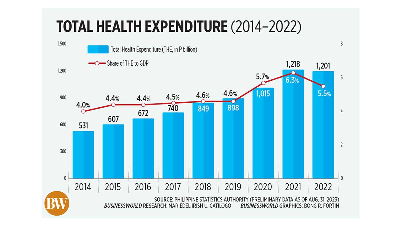 Total health expenditure (2014-2022) - BusinessWorld Online Total health expenditure (2014-2022) - BusinessWorld Online