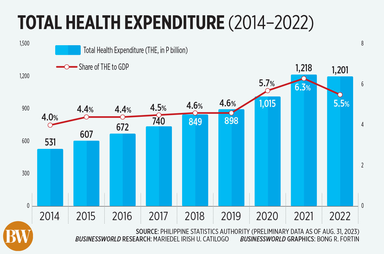 Total health expenditure (2014-2022) - BusinessWorld Online Total health expenditure (2014-2022) - BusinessWorld Online