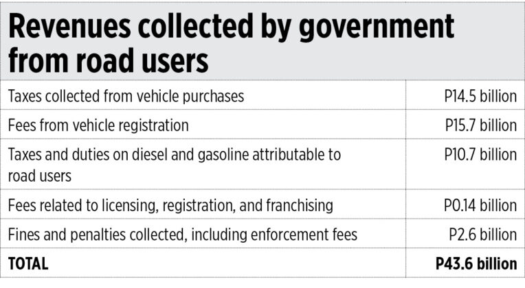 Motor vehicle road user’s tax - BusinessWorld Online