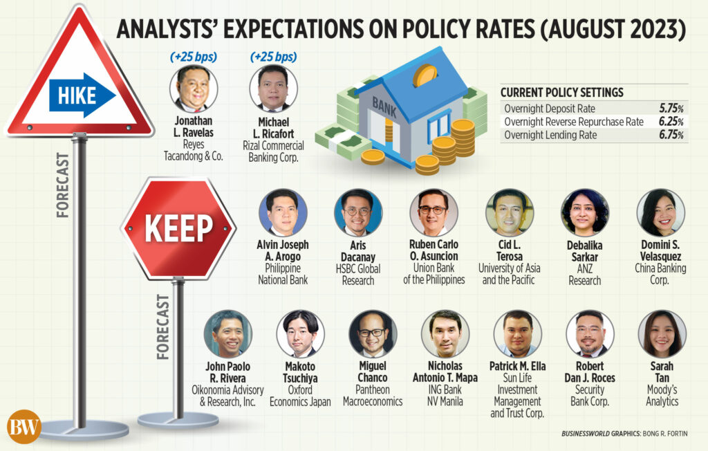 Analysts’ expectations on policy rates (August 2023) - BusinessWorld Online