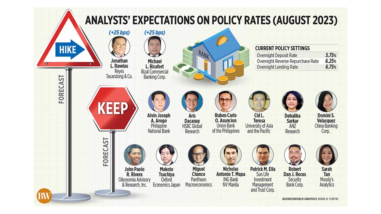 Analysts’ expectations on policy rates (August 2023) - BusinessWorld Online