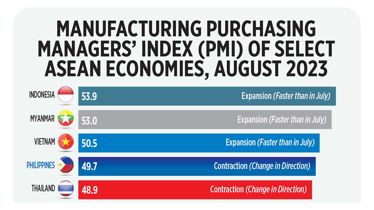 Manufacturing Purchasing Managers’ Index (PMI) of select ASEAN ...
