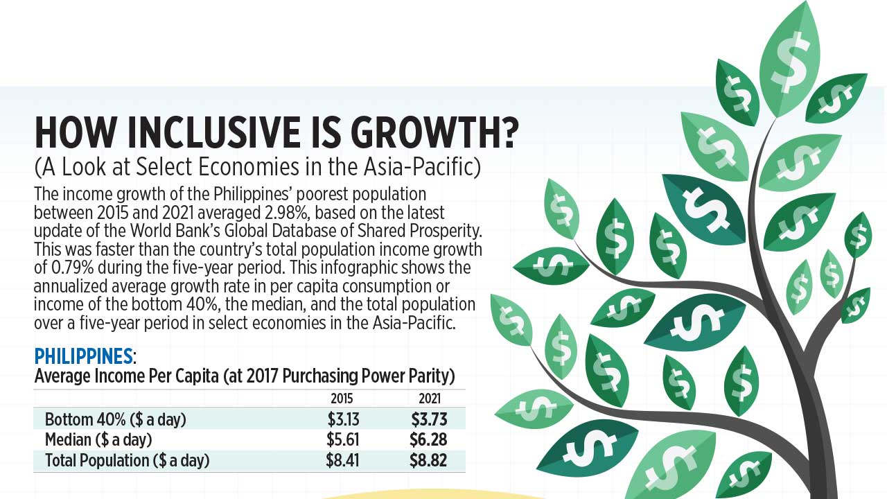 How inclusive is growth? - BusinessWorld Online
