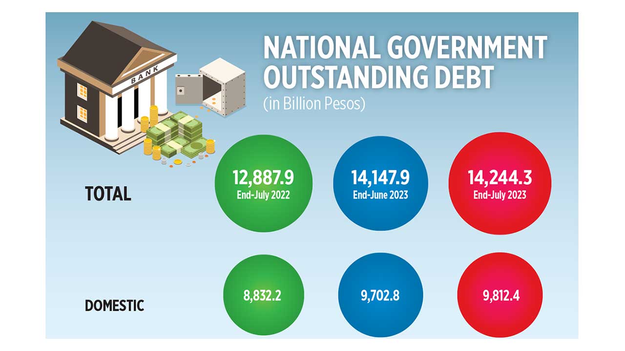 National Government outstanding debt - BusinessWorld Online